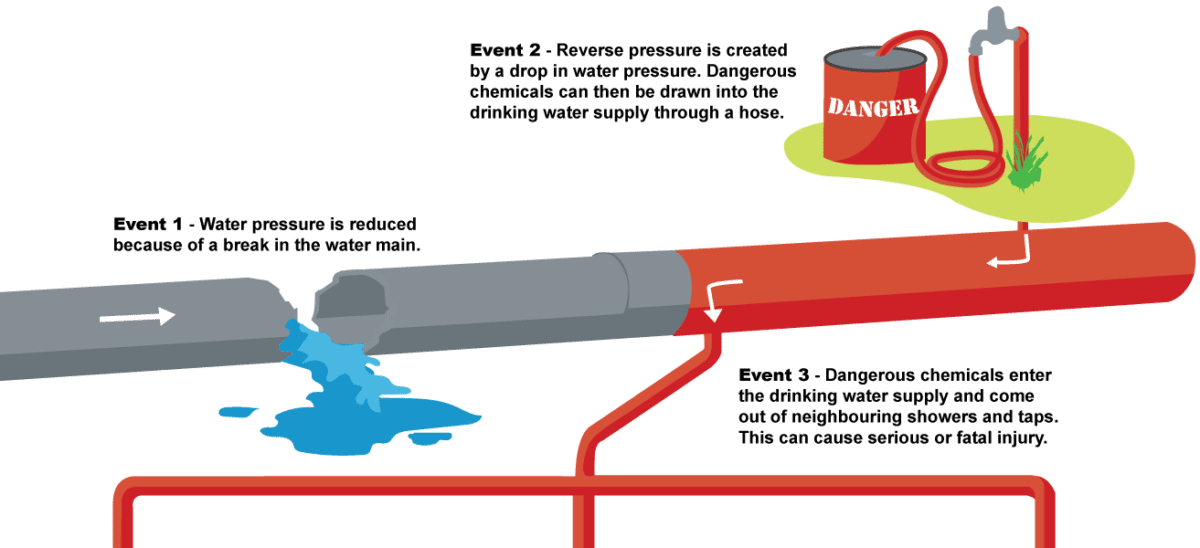 Understanding Backflow Hazards